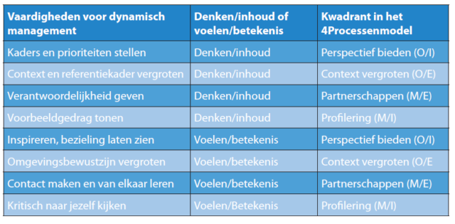 Het 4Processenmodel: managementvaardigheden voor verandergerichtheid ...