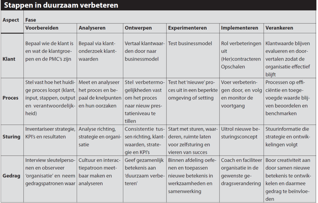 Duurzaam verbeteren met Lean - Boom Management