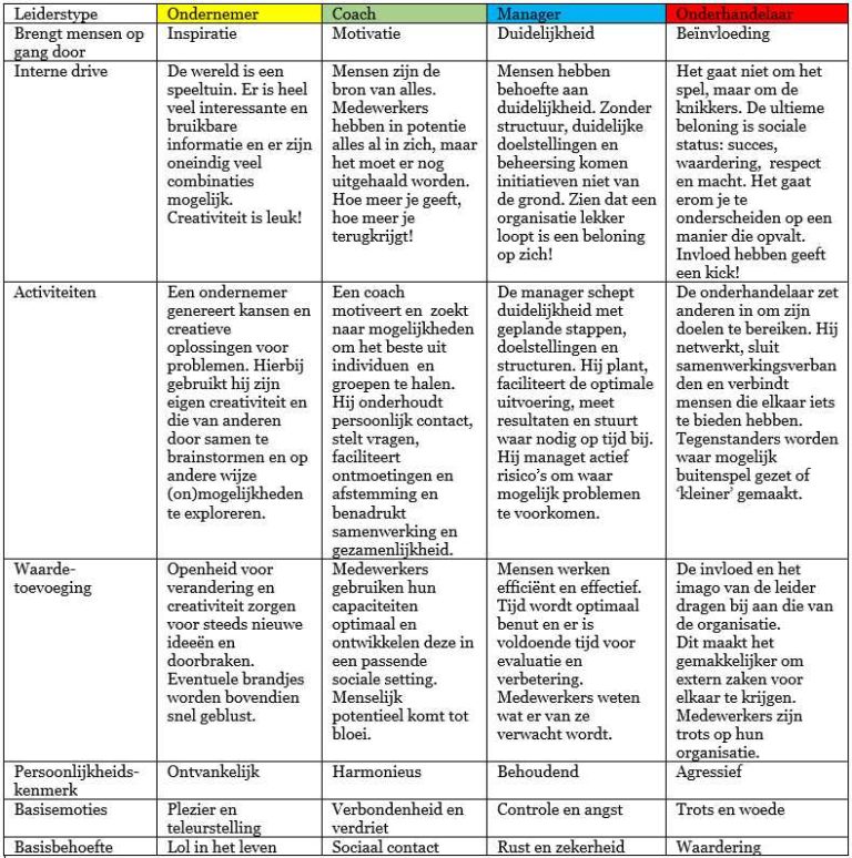 Manager versus leider 2.0, een longread - Boom Management
