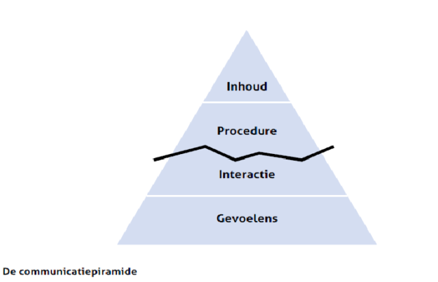Onderstroom, groepsdynamiek en teamontwikkeling - Boom Management