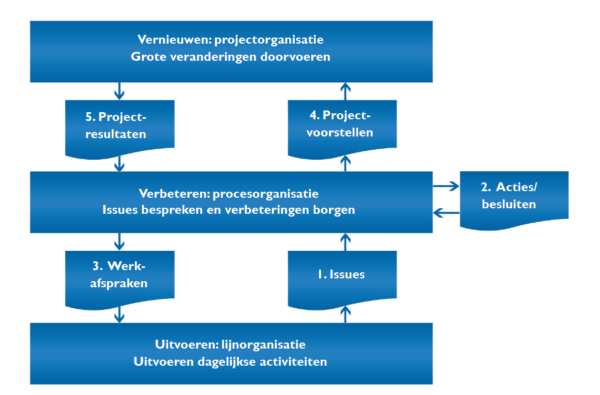 Kwaliteitsmanager wordt procesmanager (deel 3 van een drieluik) - Boom ...