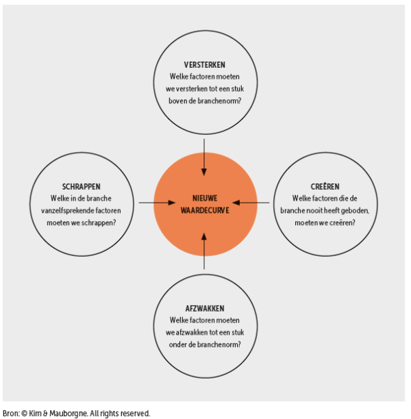 Het Four Actions Framework - Boom Management