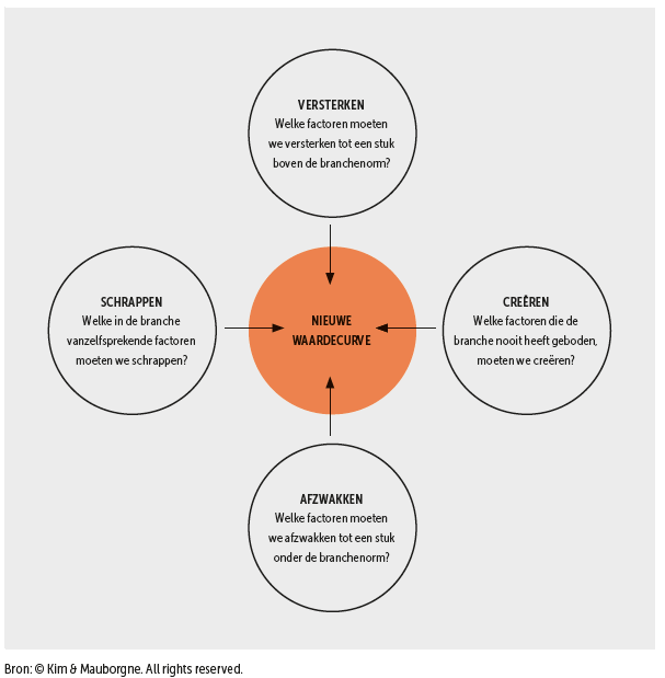 Het Four Actions Framework - Boom Management