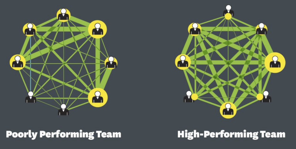 Wat leren we in 7 stappen van Google's high performance teams? - Boom ...