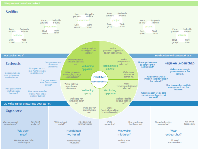 Leren werken in netwerken - Boom Management