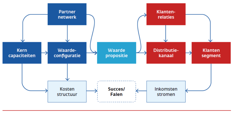 Circulaire Businessmodellen, wat zijn het? - Boom Management