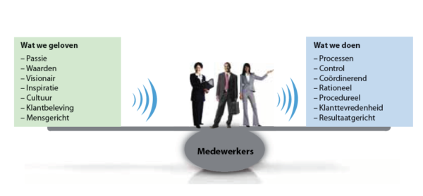 Succes door vertrouwen - Boom Management