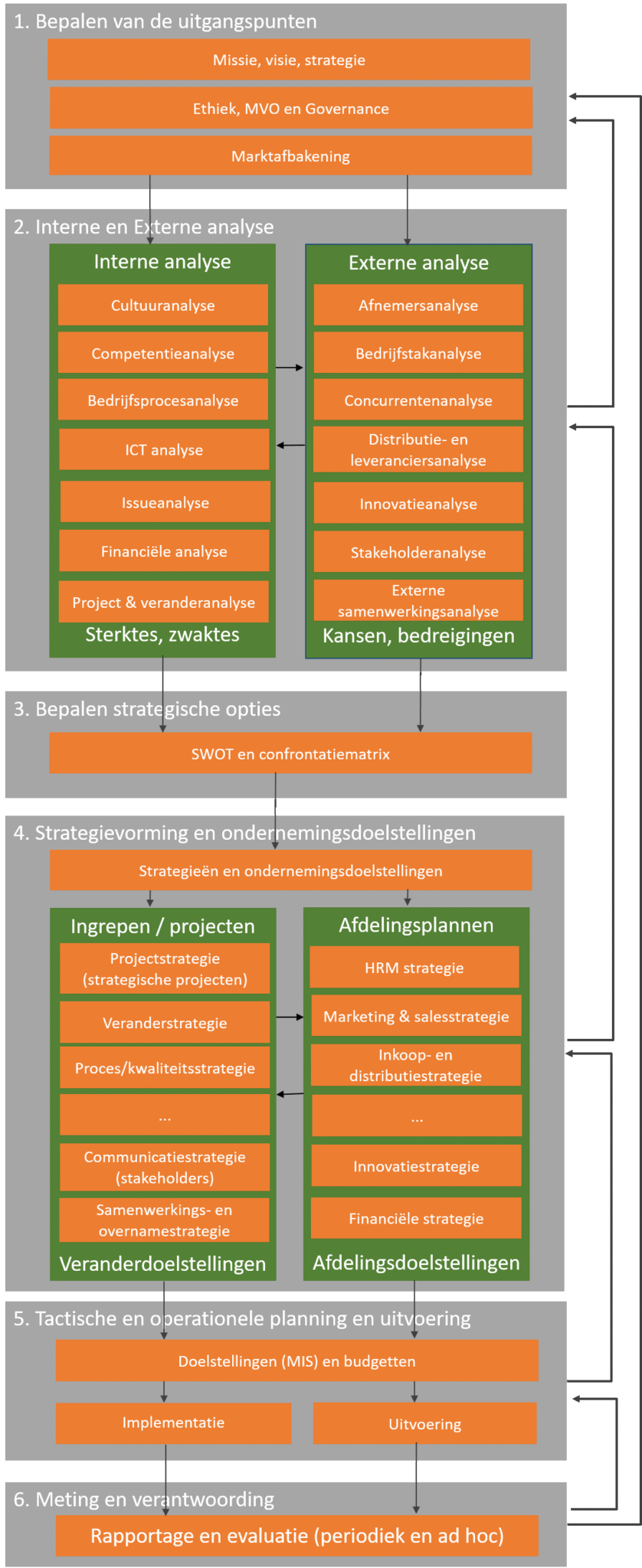 Het strategisch management proces (Longread) - Boom Management