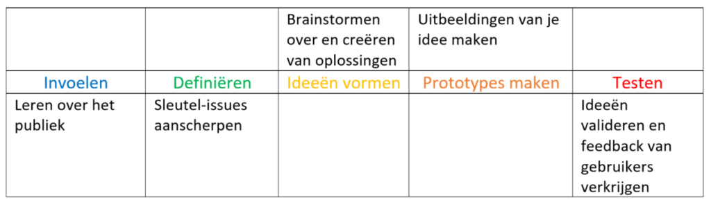 De oorspong en het doel van design thinking - Boom Management