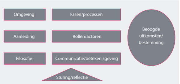 Interventies, wat zijn dat? Interveniëren, wat is dat? - Boom Management