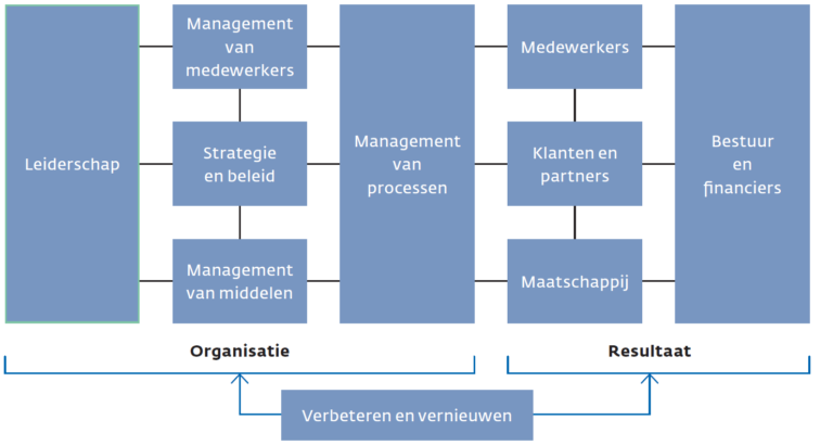 Het EFQM- of INK-managementmodel als basis voor de A3 methodiek - Boom ...