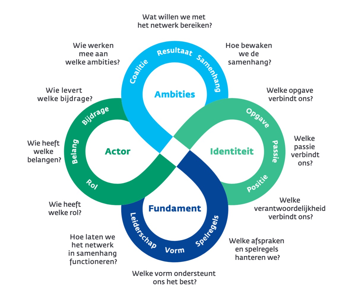 Bouwstenen van een netwerk - Boom Management