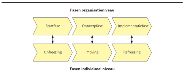 Fasenmodellen gericht op individuele gedragsverandering - Boom Management