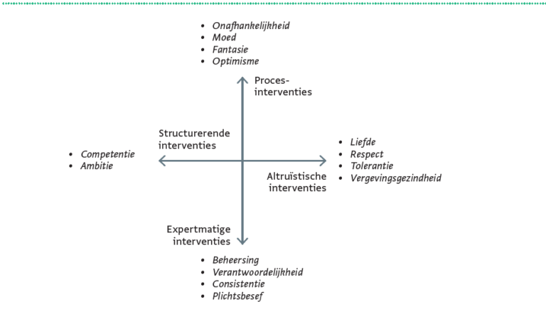 Rollen en stijlen van de veranderaar - Boom Management