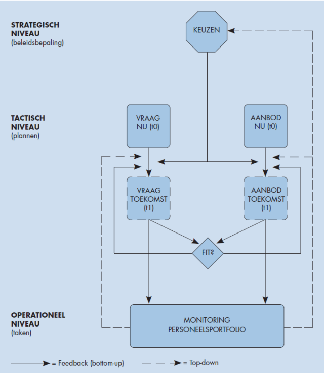 De HR3P-methode voor HRM en personeelsplanning - Boom Management