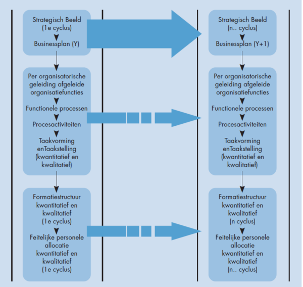 De HR3P-methode voor HRM en personeelsplanning - Boom Management