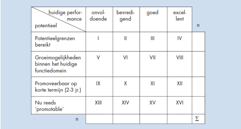 De HR3P-methode voor HRM en personeelsplanning - Boom Management