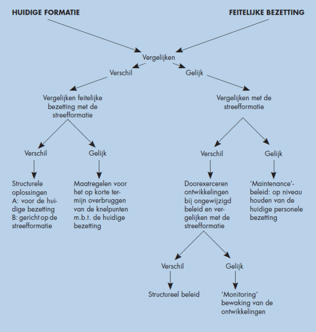 De HR3P-methode voor HRM en personeelsplanning - Boom Management