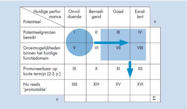 De HR3P-methode voor HRM en personeelsplanning - Boom Management