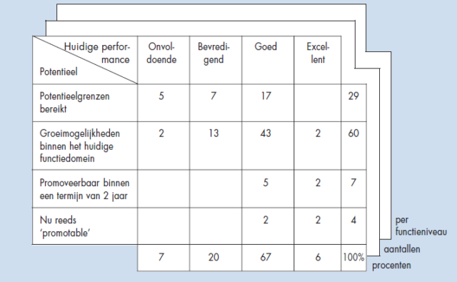 De HR3P-methode voor HRM en personeelsplanning - Boom Management