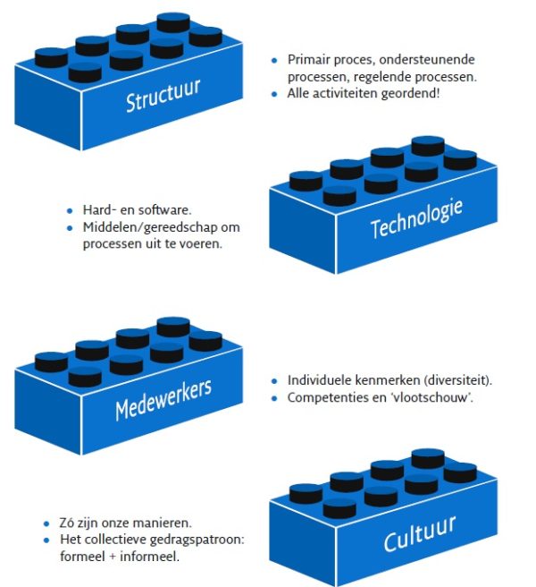 Vier organisatiekenmerken (STMC) - Boom Management