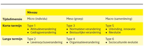 Wat is verandering? - Boom Management