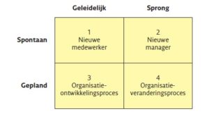 Wat is verandering? - Boom Management