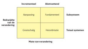 Wat is verandering? - Boom Management