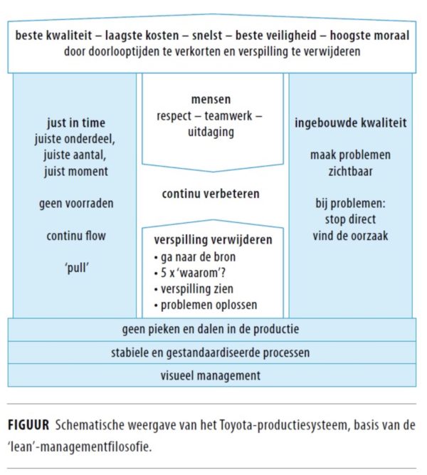 Duurzame procesverbetering in de zorg - Boom Management