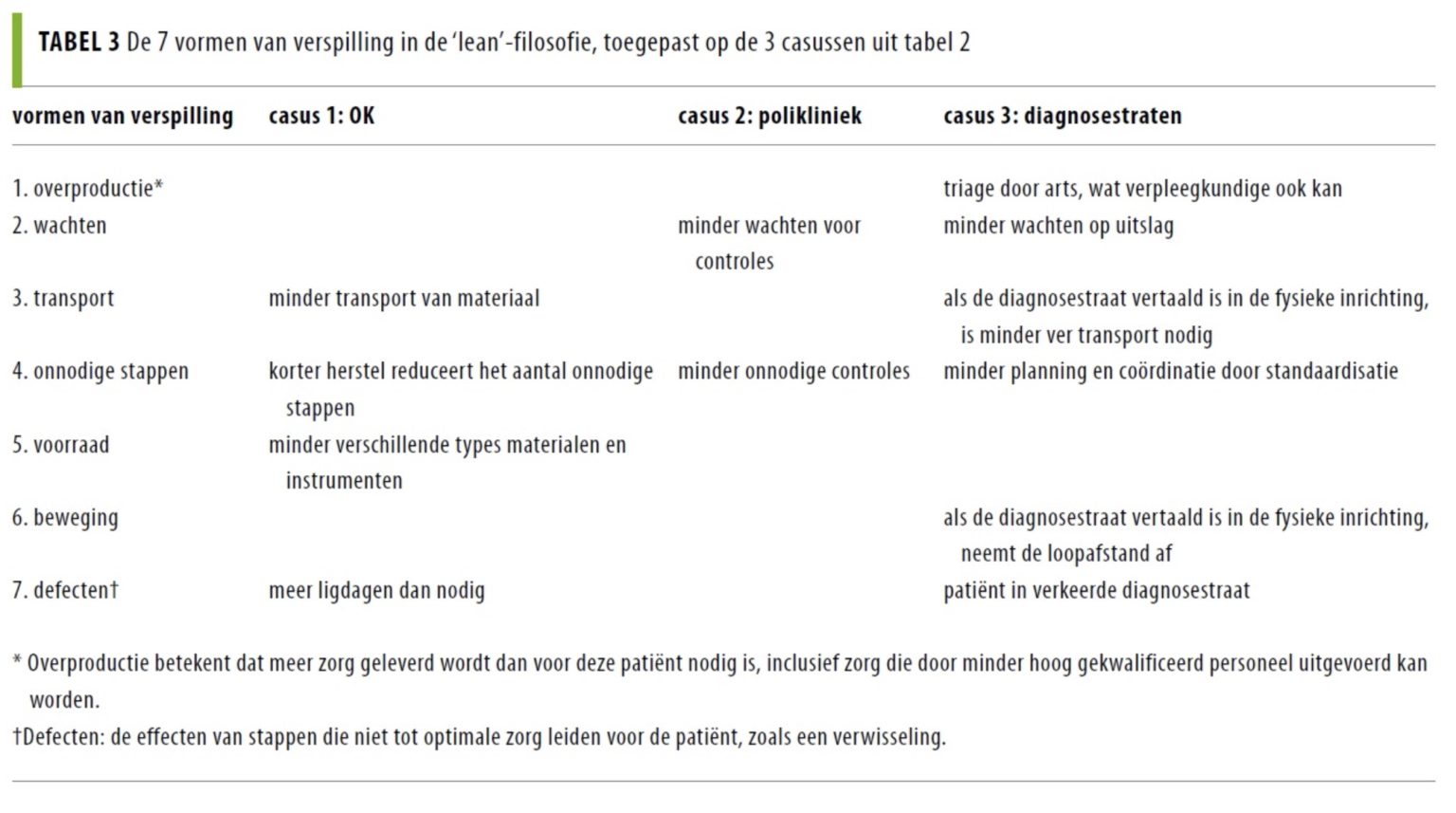 Duurzame procesverbetering in de zorg - Boom Management