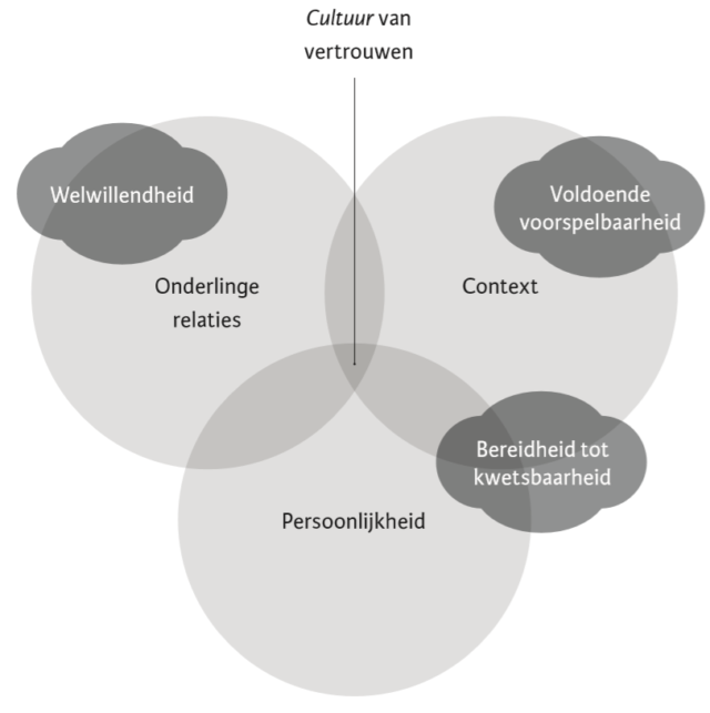 Vertrouwen in organisaties - Boom Management