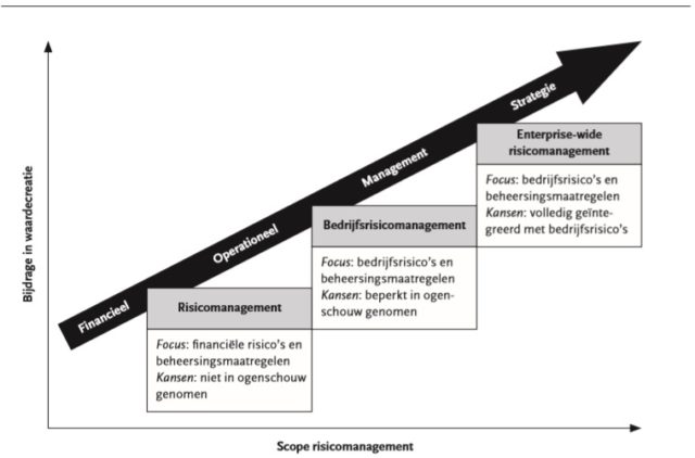 Enterprise Risk Management (ERM), wat is het? - Boom Management