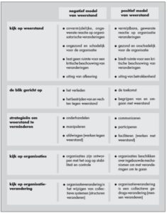 Werken aan veranderingsbereidheid met het interventiewiel (Longread ...