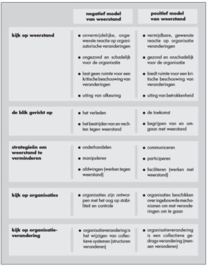 Werken aan veranderingsbereidheid met het interventiewiel (Longread ...