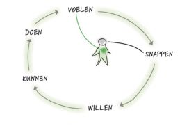 De cyclus van betekenisgeving - Boom Management
