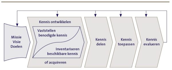 Kennismanagement, wat is het eigenlijk? - Boom Management