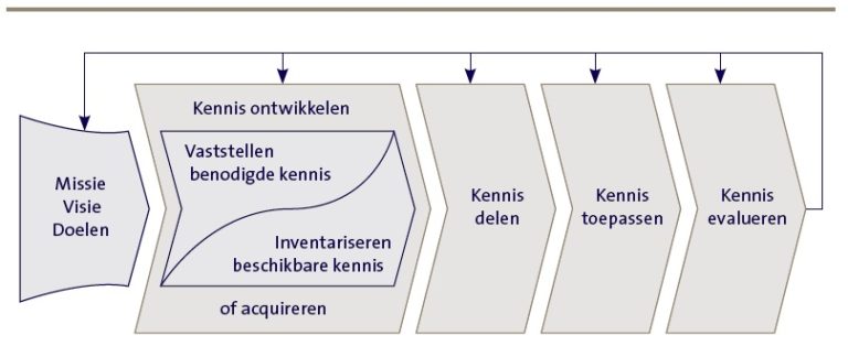 Kennismanagement, wat is het eigenlijk? - Boom Management