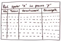 TVB-Matrix: Taken, Verantwoordelijkheden en Bevoegdheden - Boom Management
