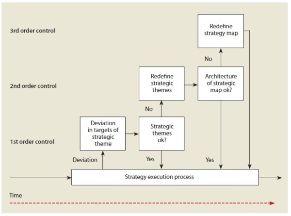 Hoe de strategy map met succes toe te passen - Boom Management