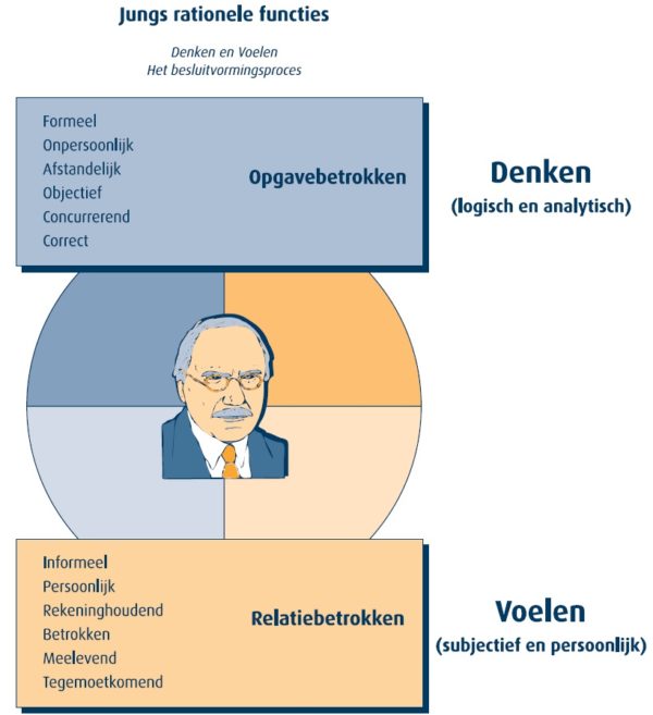 De DISC-methode: de weg naar een beter team - Boom Management