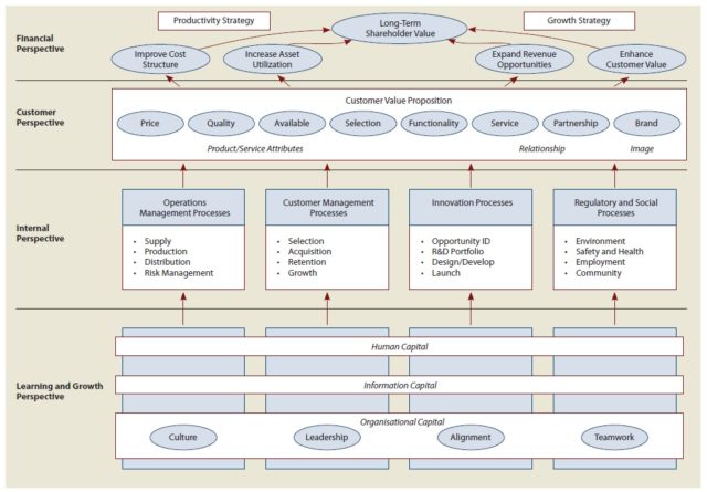 Hoe de strategy map met succes toe te passen - Boom Management