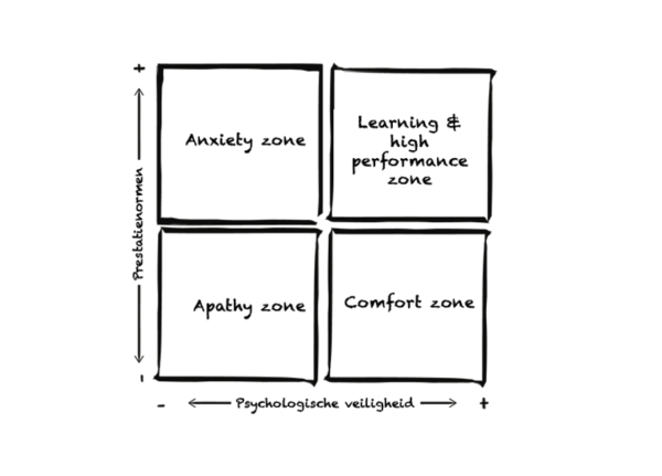 Waarom psychologische veiligheid belangrijker is dan ooit - Boom Management