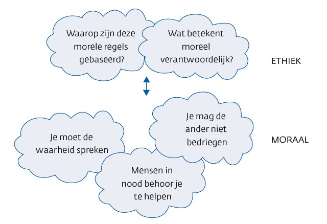 Ethiek, wat is dat? - Boom Management