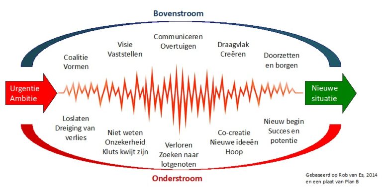 Spelen met verandering in onzekere tijden - Boom Management