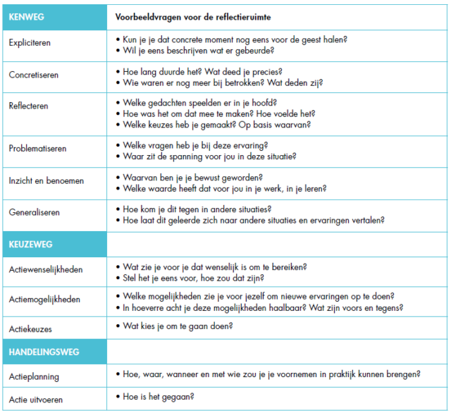 Reflectieve ruimte maken met vragen - Boom Management