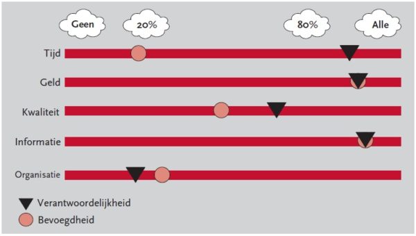 De projectleider initieert en integreert - Boom Management