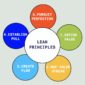 De 5 Lean-principes van Womack en Jones - Boom Management