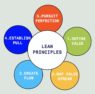 De 5 Lean-principes van Womack en Jones - Boom Management