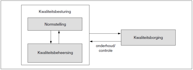 Een kwaliteitssysteem voor kwaliteitsbeheersing, -besturing en -borging - Boom Management
