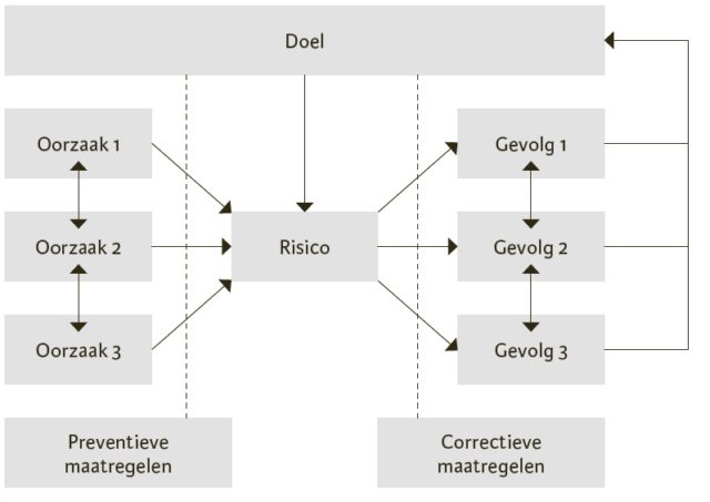 Wat is risico? - Boom Management